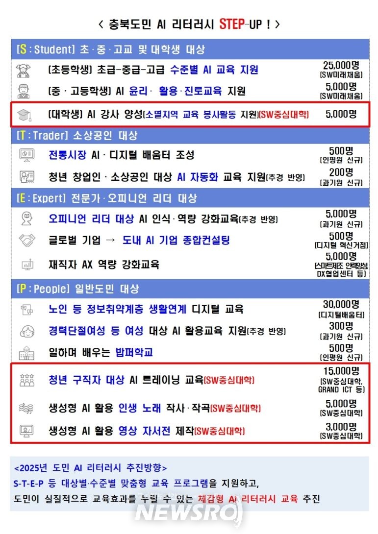 충북도, SW중심대학과 함께 AI‧SW 우수인재 육성 거점으로 도약 | 뉴스로